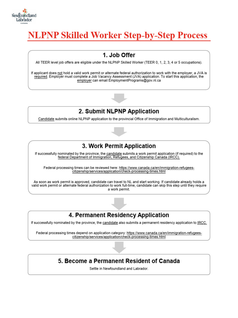 SW Step by Step Process | PDF