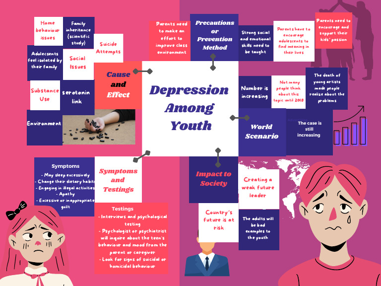 Depression Among Youth Poster | PDF | Adolescence | Major Depressive Disorder