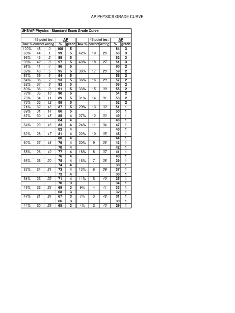 AP Physics Grade Curve Analysis | PDF