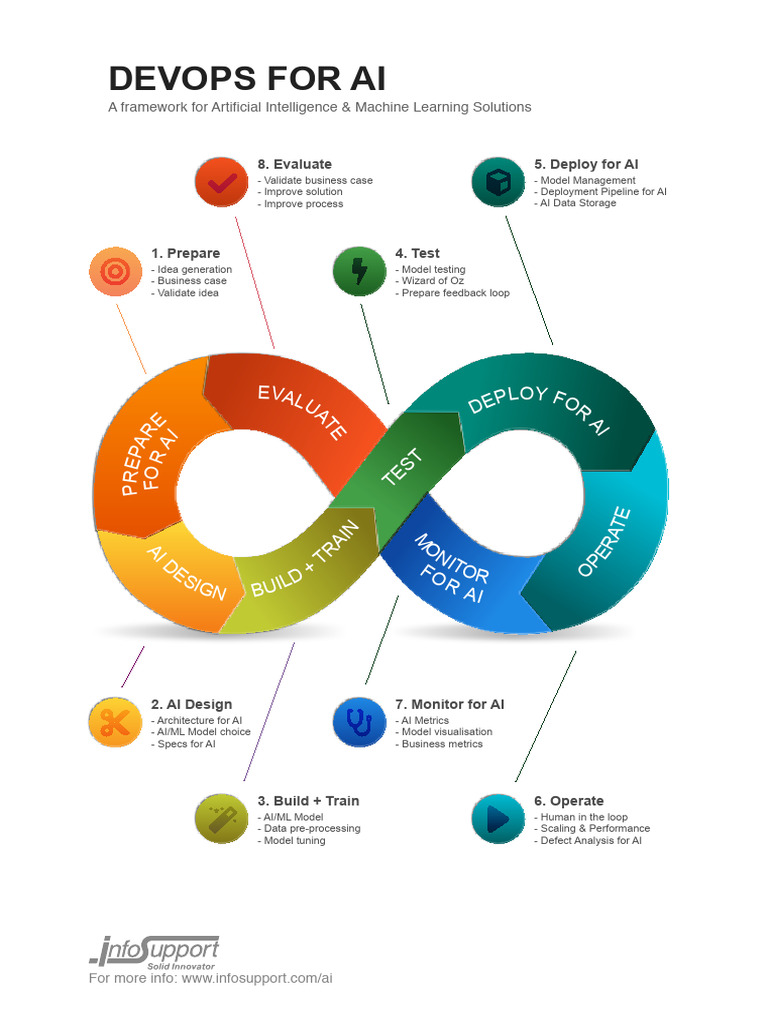 DevOps For AI | PDF | Tag (Metadata) | Artificial Intelligence