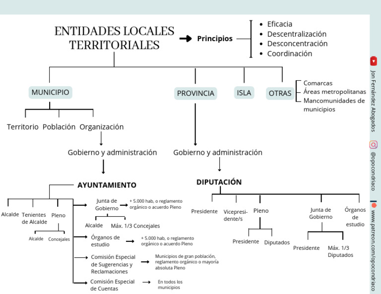 Entidades Locales Territoriales y su Estructura | PDF | Gobierno local ...