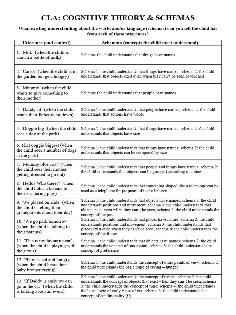 Cognitive Schemata Answers | PDF | Schema (Psychology) | Conceptual Model