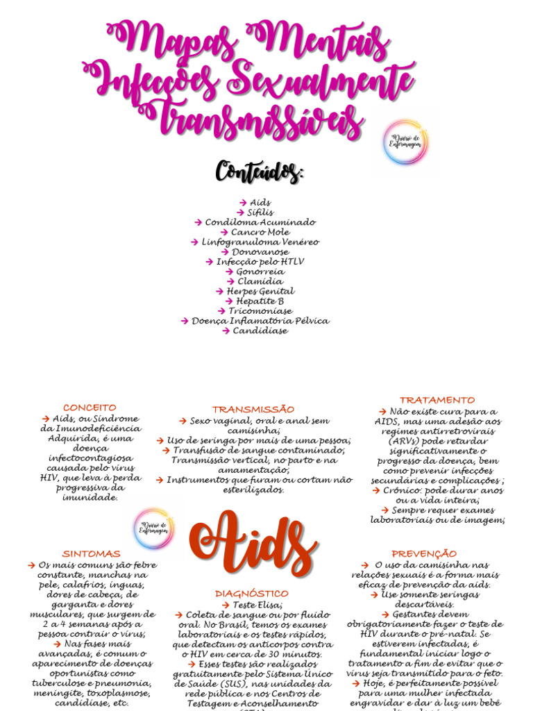 Mapas Mentais IST | PDF | Herpes simples | HIV/AIDS