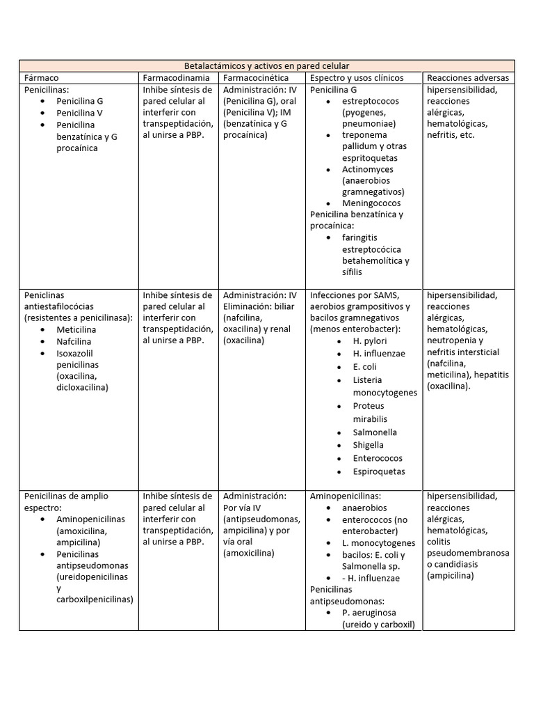 Tabla Antibioticos DR Brumell | PDF | Penicilina | Beta lactamasa