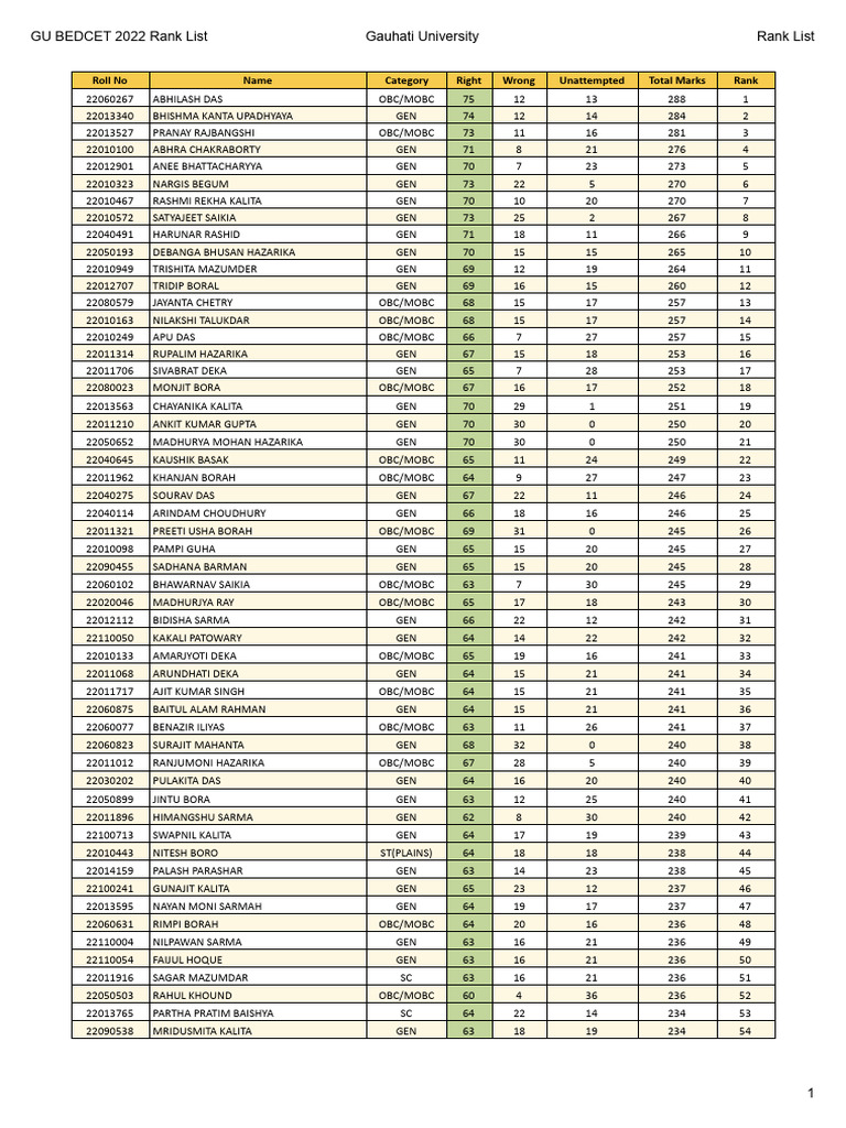 GU BEDCET 2022 Rank List - Rank List | PDF GU BEDCET 2022 Rank List - Rank List | PDF