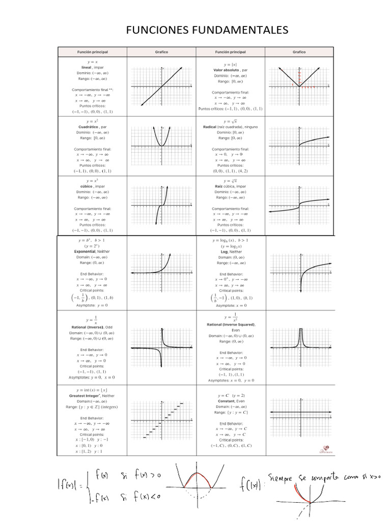 Graficas de Funciones Fundamentales | PDF