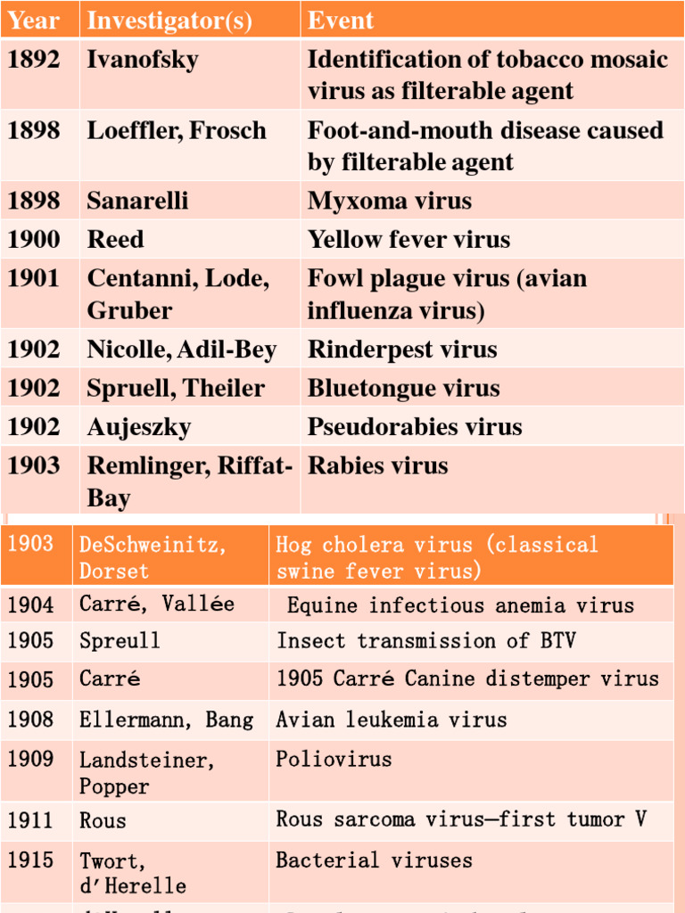 History and Classification of Virus | PDF | Virus | Sense (Molecular ...
