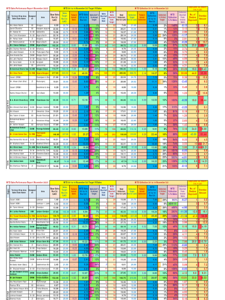 Territiry Wise MTD (01 To 14 Nov'23) Performance Report | PDF | Bangladesh
