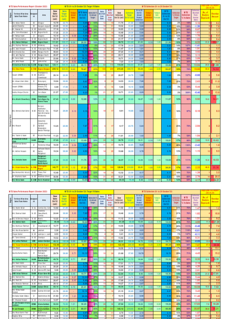 Territiry Wise MTD (01 To 29 Oct'23) Performance Report | PDF | Bangladesh