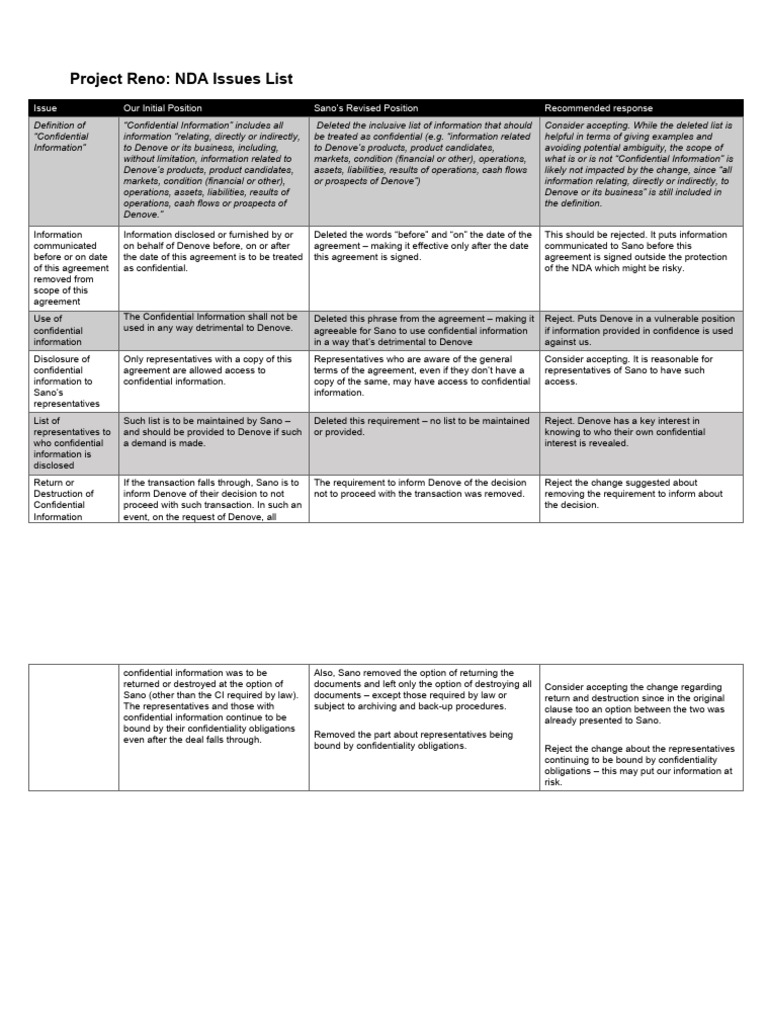 M&a Task 1 (Issues List) | PDF | Non Disclosure Agreement | Confidentiality