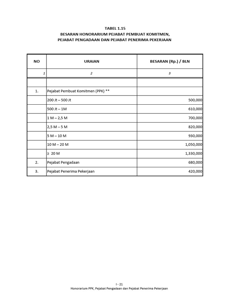 TABEL 1.15 HONOR PPK, PP DAN PEJABAT PENERIMA PEKERJAAN | PDF