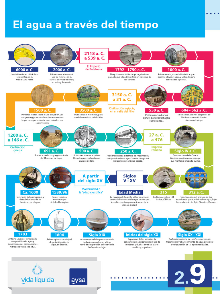 Evolución del Agua a lo Largo de la Historia | PDF | Agua | Antiguo Egipto