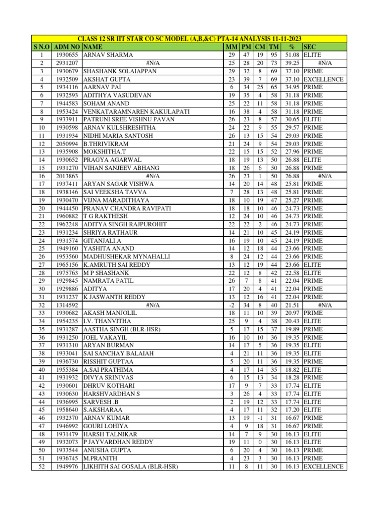 Class 12 SR Iit Star Co SC Model (A, B,&C) Pta-14 Analysis 11-11-2023 | PDF