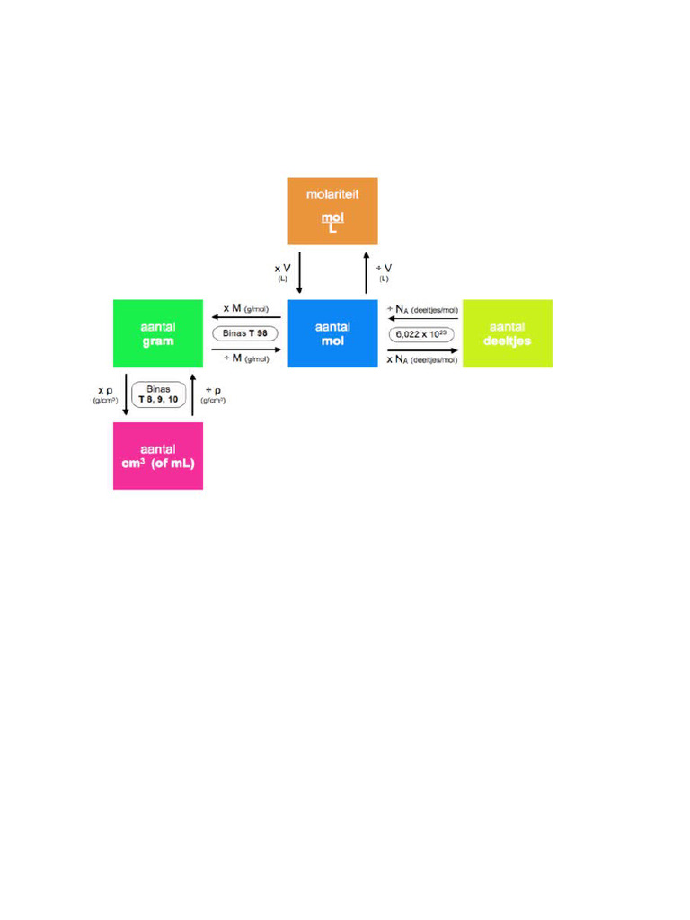 Chemisch Rekenen Schema | PDF