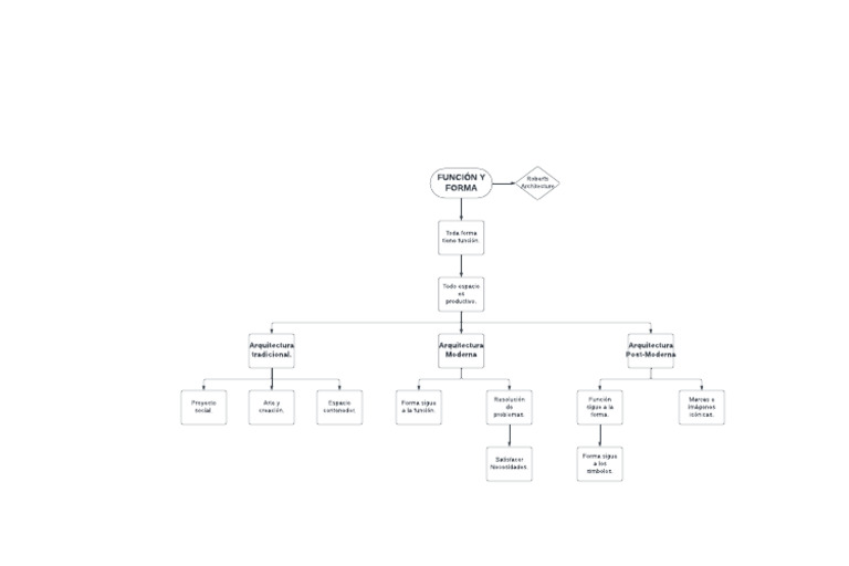 Form Follows Function in Architecture | PDF