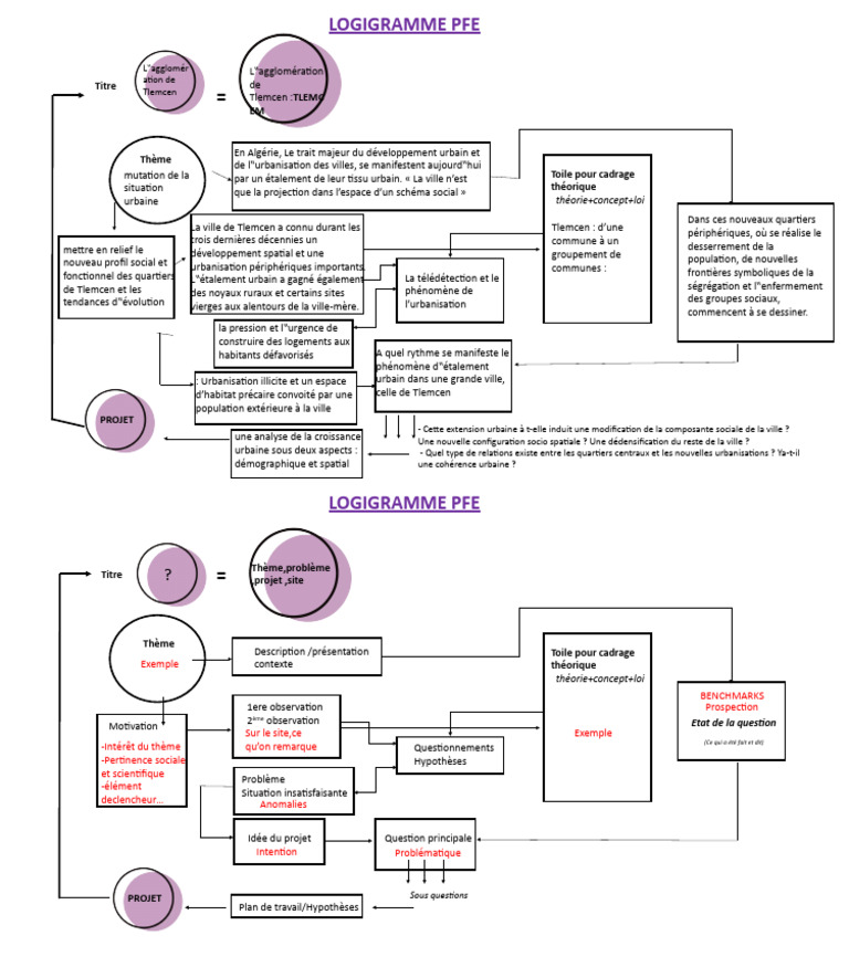 Logigramme Pfe | PDF | Urbanisation | Étalement urbain