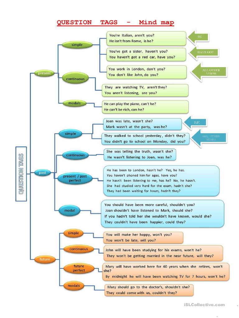 Question Tags Chart | PDF