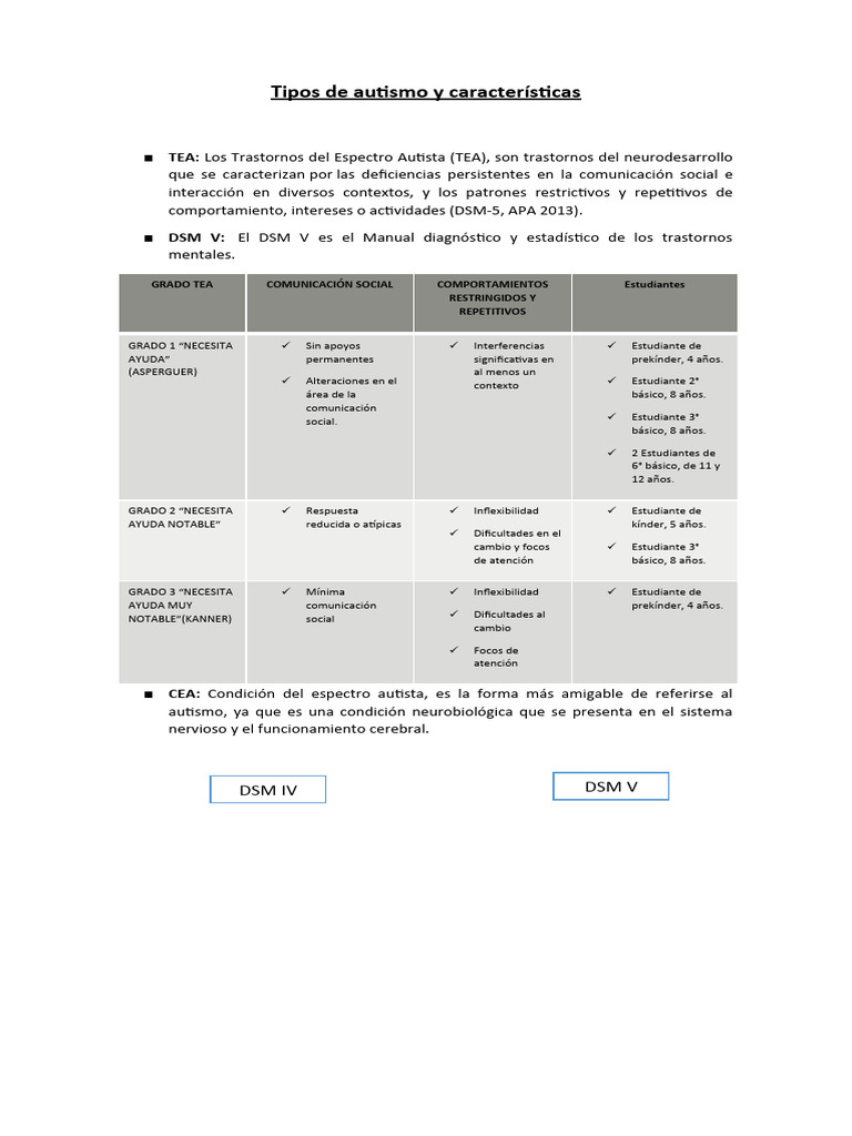 Tipos de autismo y características | PDF | Espectro autista | Manual ...