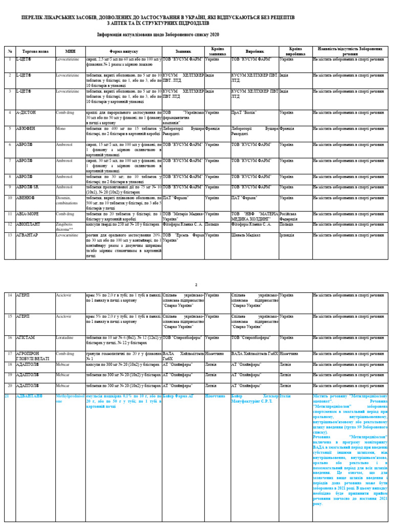 List of Medicine 2020 | PDF