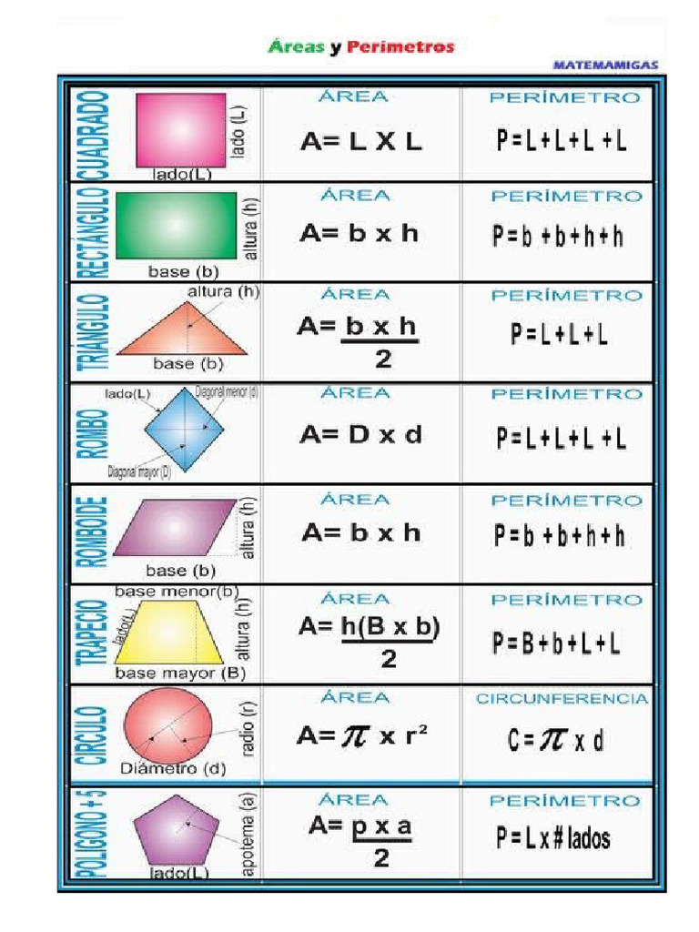 Areas y Perimetros Formulas | PDF