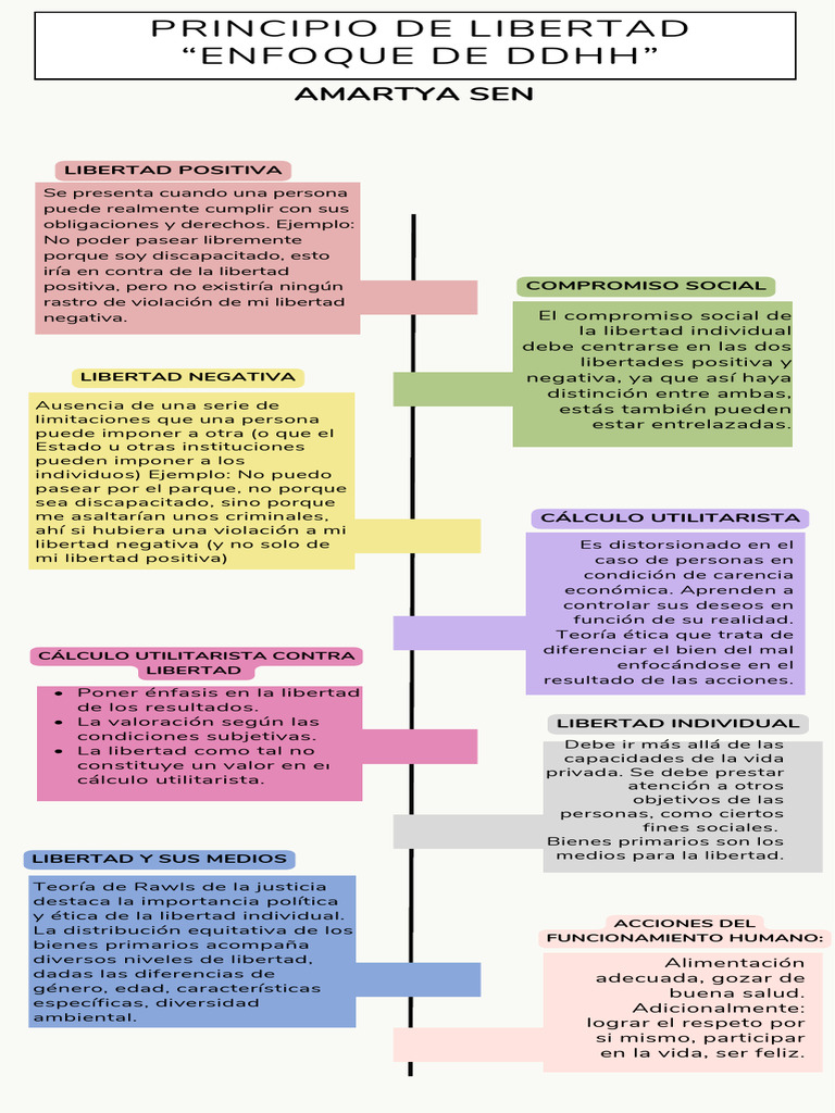 Amartya Sen (Infografia) | PDF | Libertad | Desigualdad social