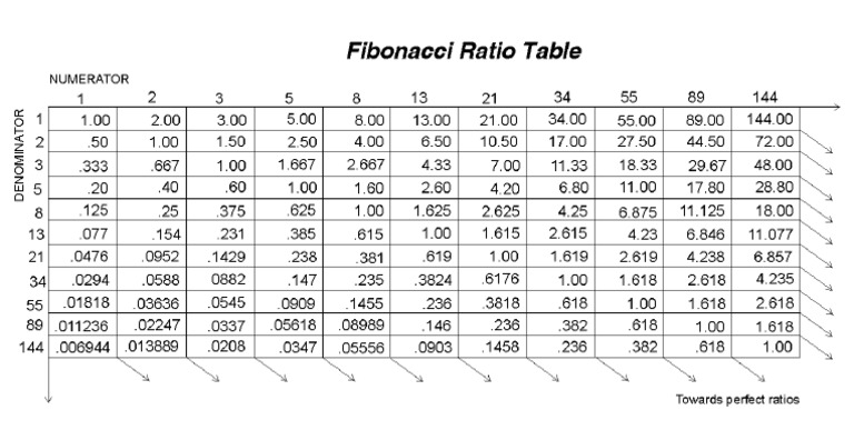 Fibonacci Ratio Table | PDF