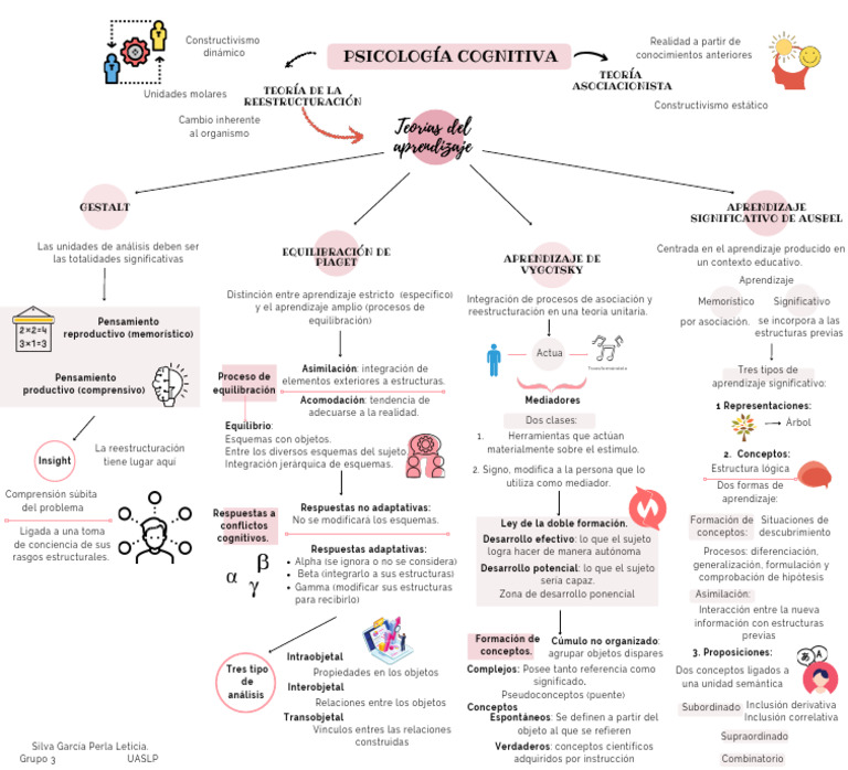 Mapa mental | PDF | Aprendizaje | Constructivismo (filosofía de la educación)