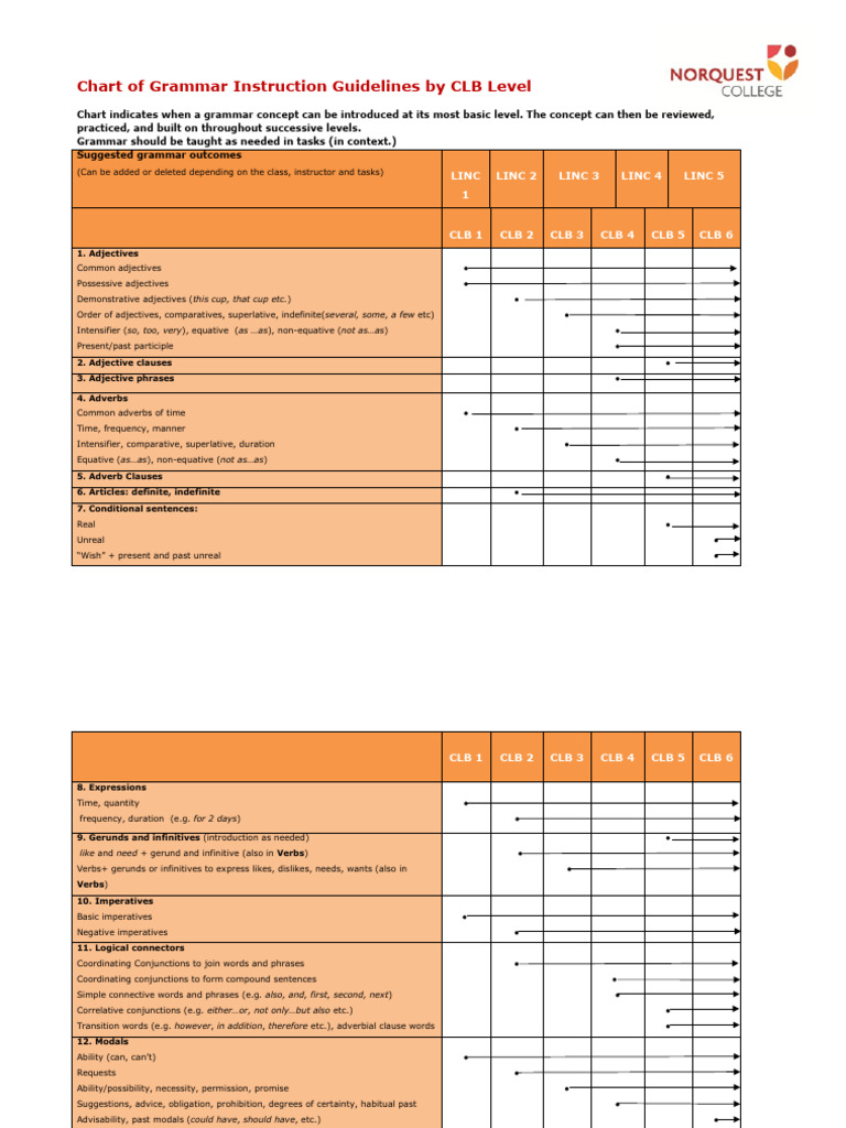 Grammar Instruction by CLB Level Chart | PDF | Verb | Clause
