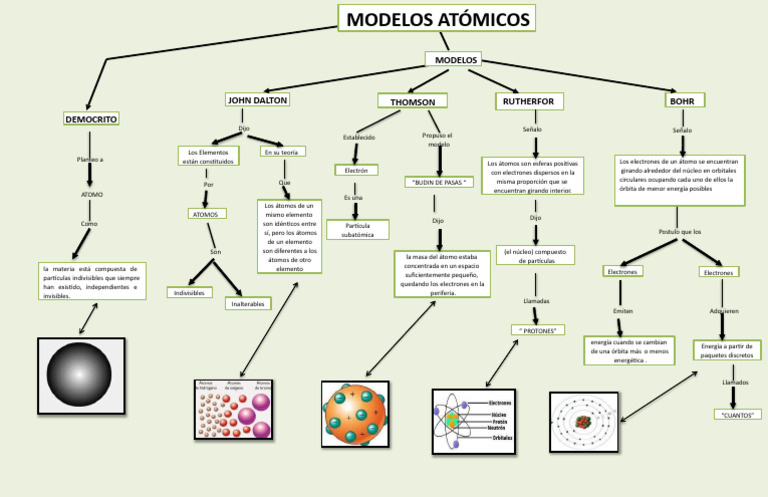 Mapa Conceptual de Los Modelos Atomicos 3 | PDF | Átomos | Núcleo atómico