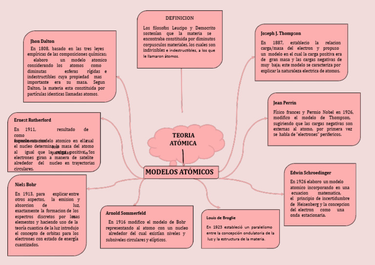 Mapa Conceptual de Los Modelos Atomicos 5 | PDF | Átomos | Núcleo atómico
