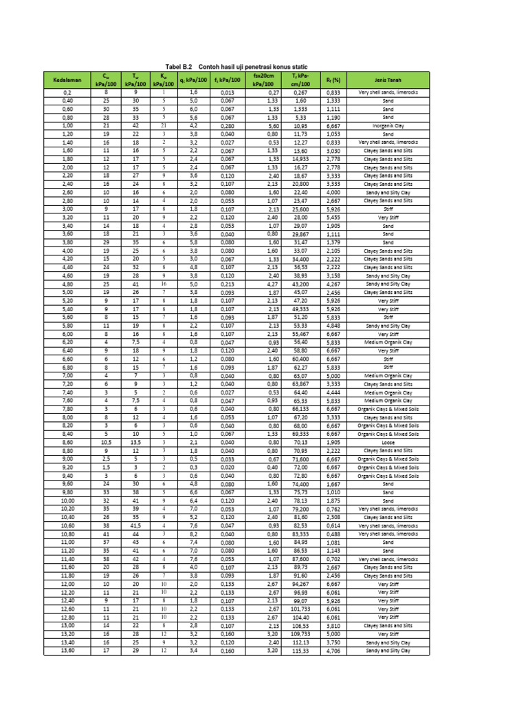 Tabel Uji CPT | PDF | Silt | Clay