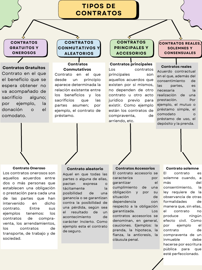 Tipos de Contratos Civiles y Ejemplos | PDF | Derecho privado ...