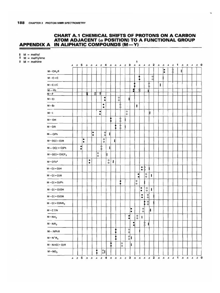 Tabelas - RMN 1H | PDF