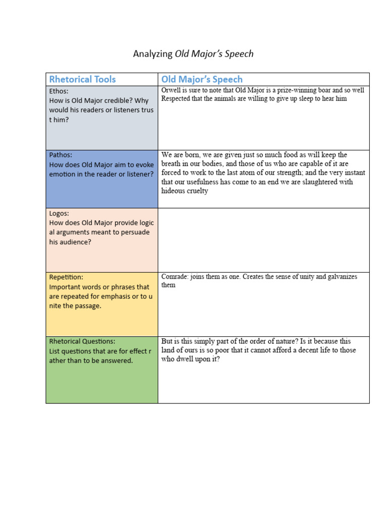 Analyzing Old Major's Speech | PDF