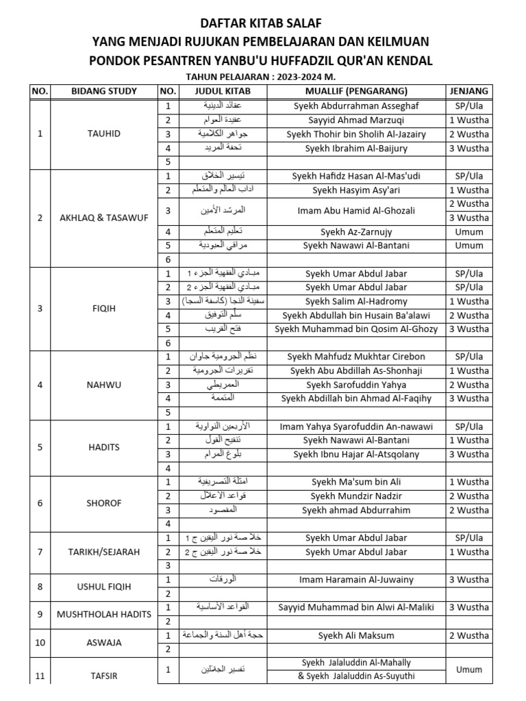 Daftar Kitab Salaf Pondok Yanbu' | PDF