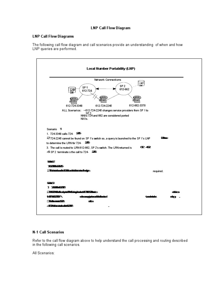 LNP Call Flow Diagram | Download Free PDF | Long Distance Calling ...