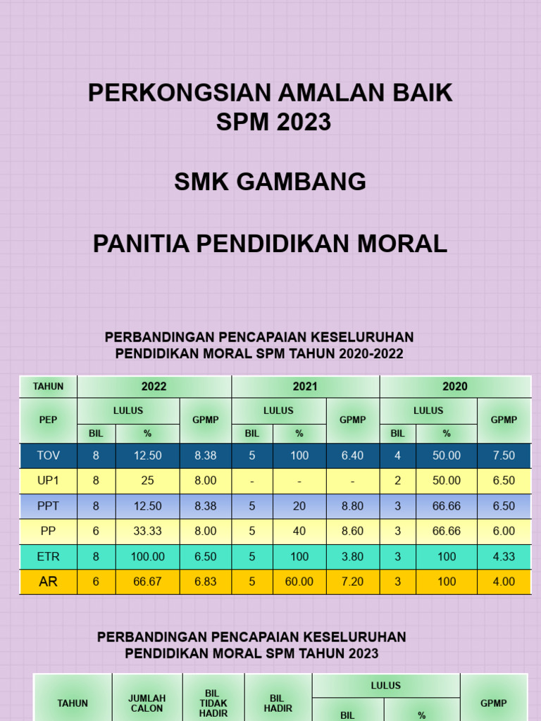 Amalan Baik Panitia Pendidikan Moral SPM 2023 | PDF
