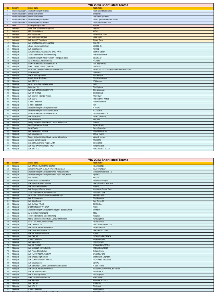 YIC 2023 Shortlisted Teams List | PDF | High Schools And Secondary Schools | Educational ...