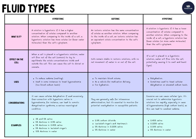 Fluid Types (The Health Care) | PDF | Saline (Medicine) | Dehydration