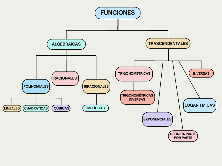 Mapa Conceptual Funciones | PDF