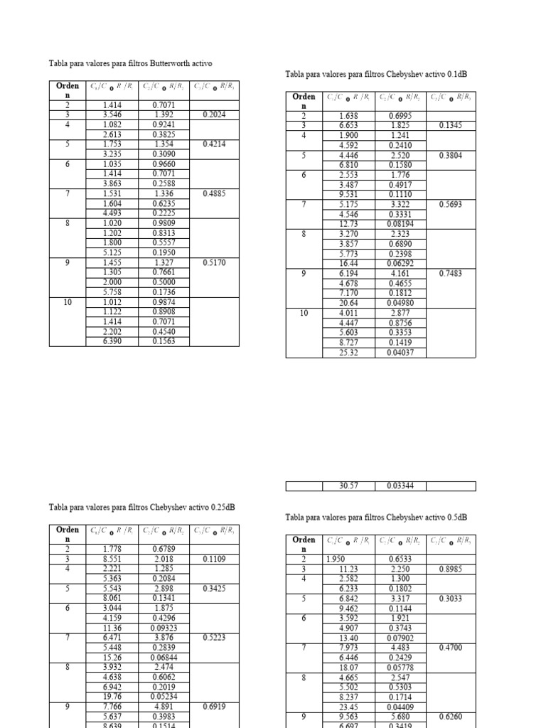 Tabla para Valores para Filtros Butterworth Activo | PDF