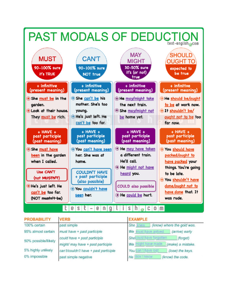 Modals of Deduction | PDF