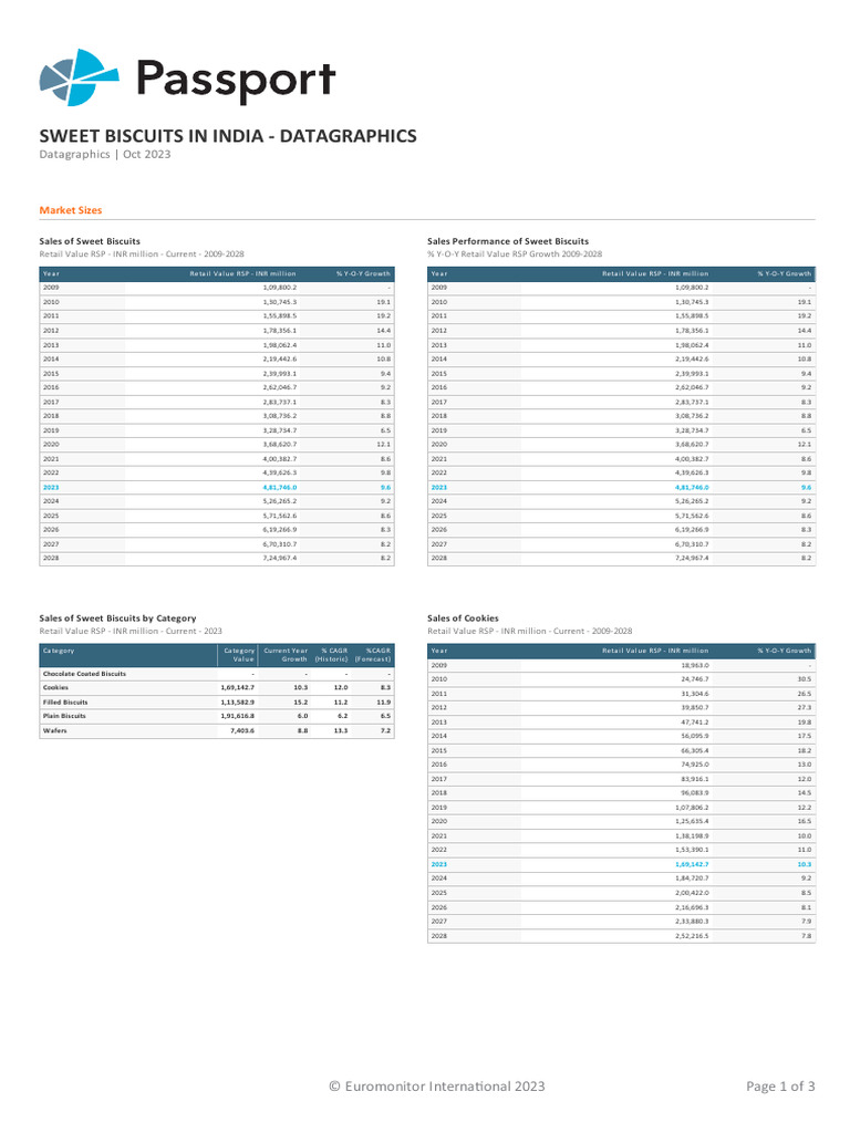 Sweet Biscuits in India Datagraphics | PDF | Biscuit | Snack Food