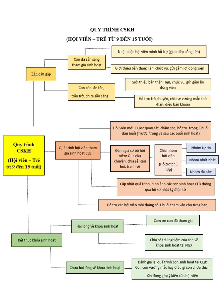 Quy Trình CSKH H I Viên | PDF