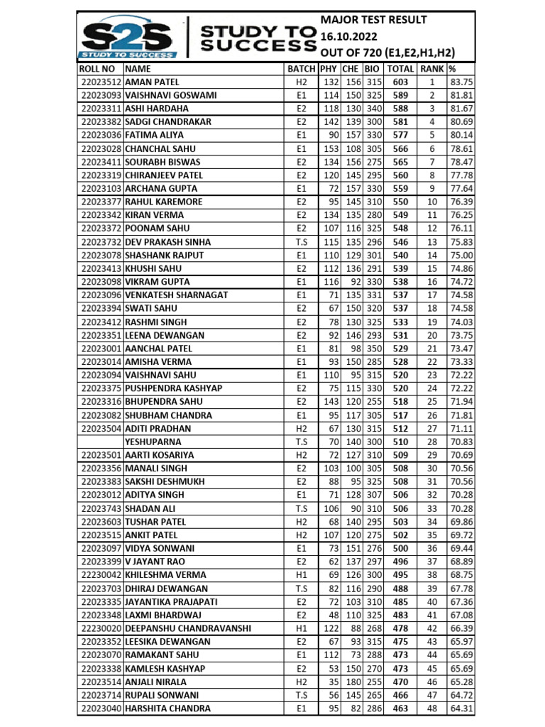 Major Test Result (E1, E2, H1, H2) - 16.10.22 | PDF