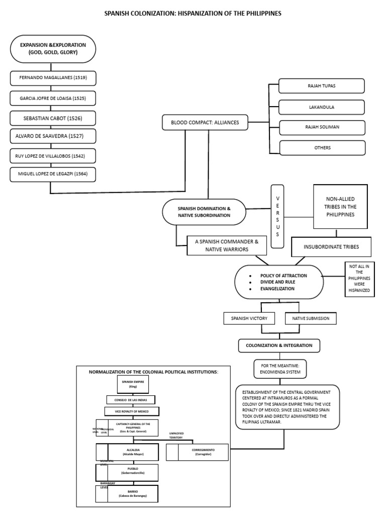 Spanish Colonization Hispanization of The Philippines | Download Free ...