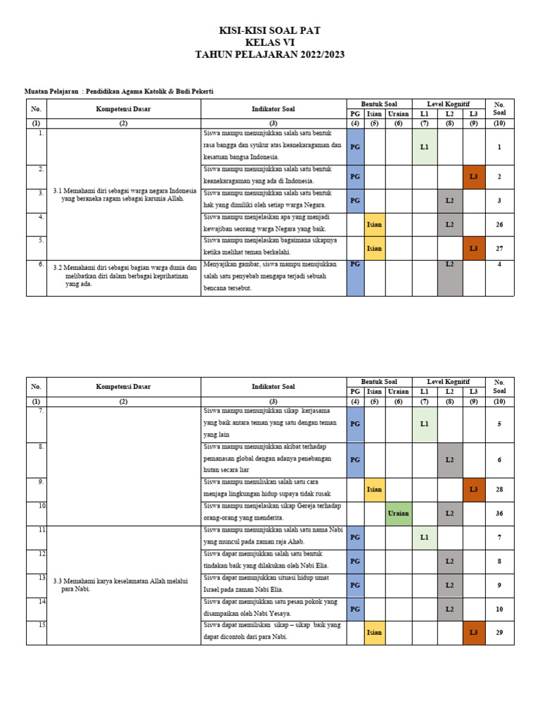 1.c. Kisi-kisi Pat Agama Katolik Kelas Vi_2023 | PDF