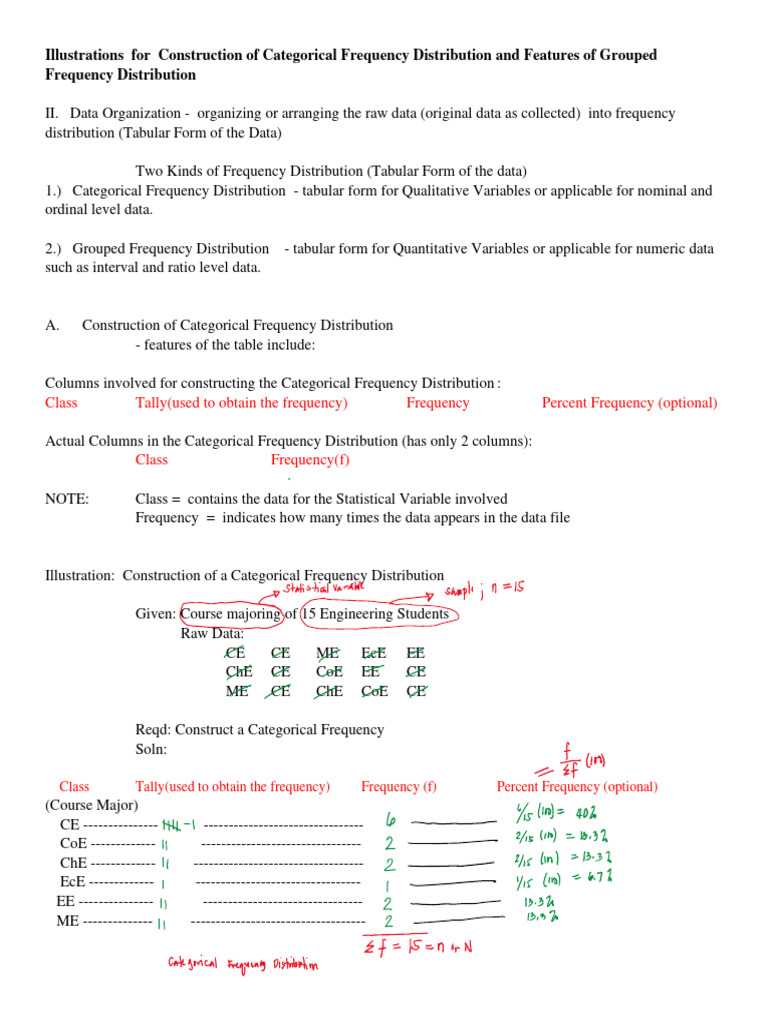 Illustration For Construction of Categorical Frequerncy Distribution ...
