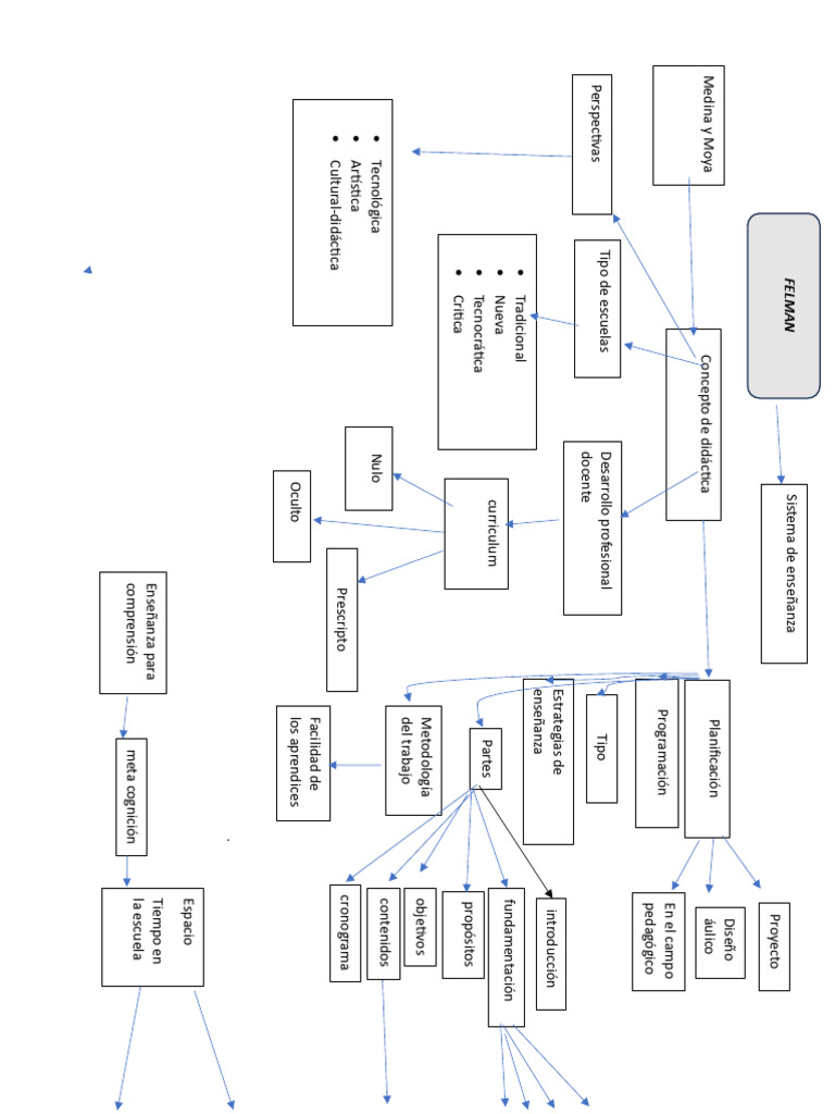 Documento Esquema Curriculum Modificado | Descargar gratis PDF | Plan de estudios | Enseñando