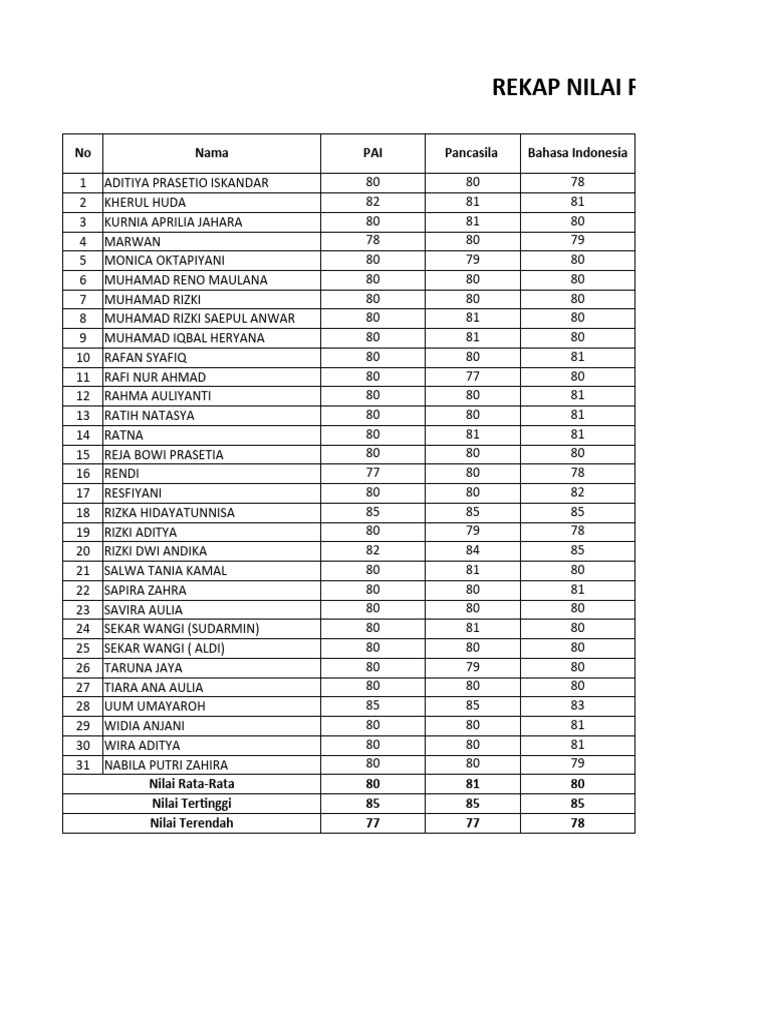 Rekap Nilai Rapot Ikm Tahun 2022-2023 Semester 2 | PDF
